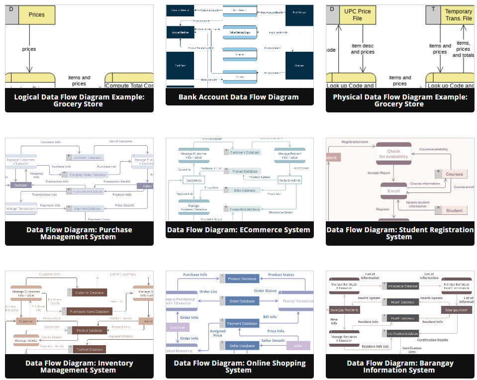 Einführung in Datenflussdiagramme (DFD) mit Visual Paradigm Online ...