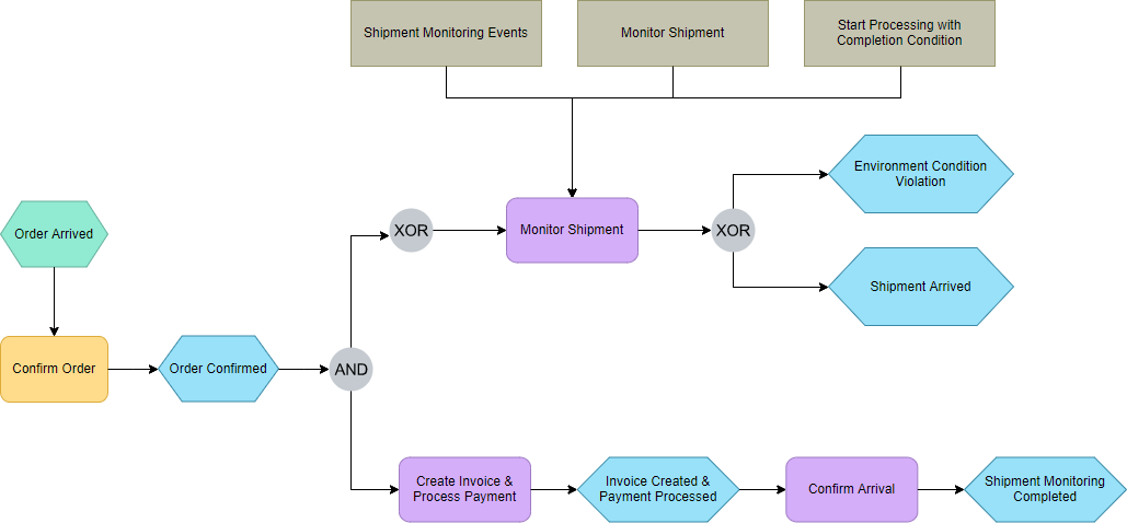 Comprendre les diagrammes de chaîne de processus déclenchés par ...