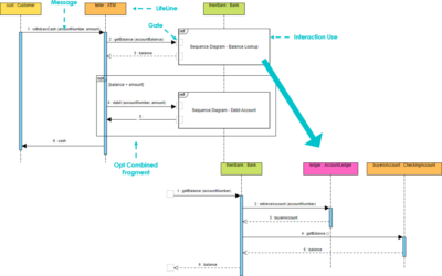 Everything you need to know about sequence diagrams - Visual Paradigm Blog