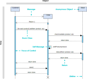 Everything you need to know about sequence diagrams - Visual Paradigm Blog