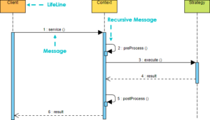 Everything you need to know about sequence diagrams - Visual Paradigm Blog