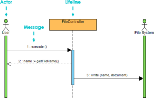 Everything you need to know about sequence diagrams - Visual Paradigm Blog