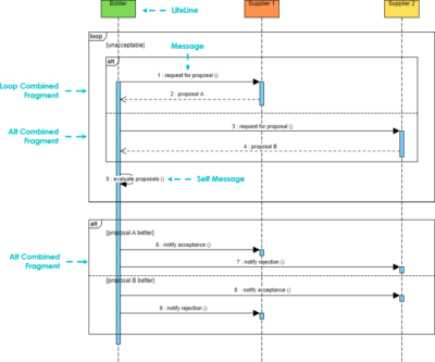 Everything you need to know about sequence diagrams - Visual Paradigm Blog