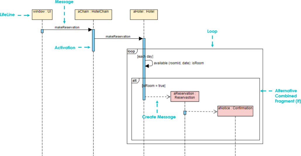 Everything you need to know about sequence diagrams - Visual Paradigm Blog