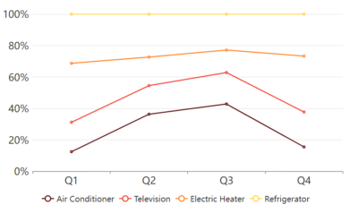How To Create A 100% Stacked Line Chart - Visual Paradigm Blog