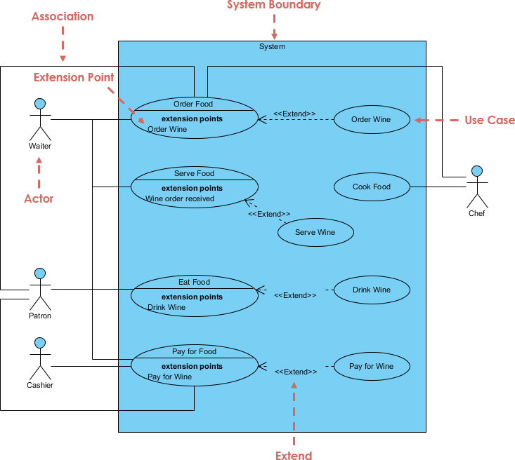 Use Case Diagram Extend