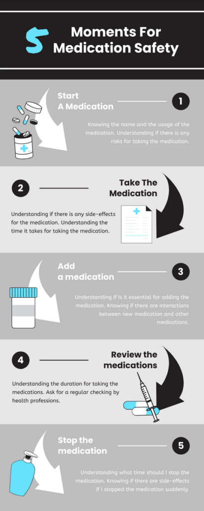 5 Moments For Medication Safety Infographic - Visual Paradigm Blog