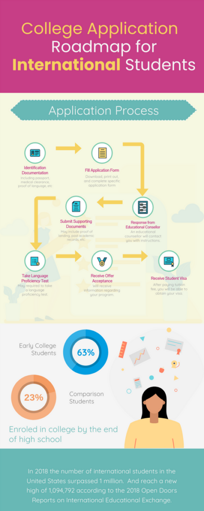 College Application Roadmap Infographic - Visual Paradigm Blog
