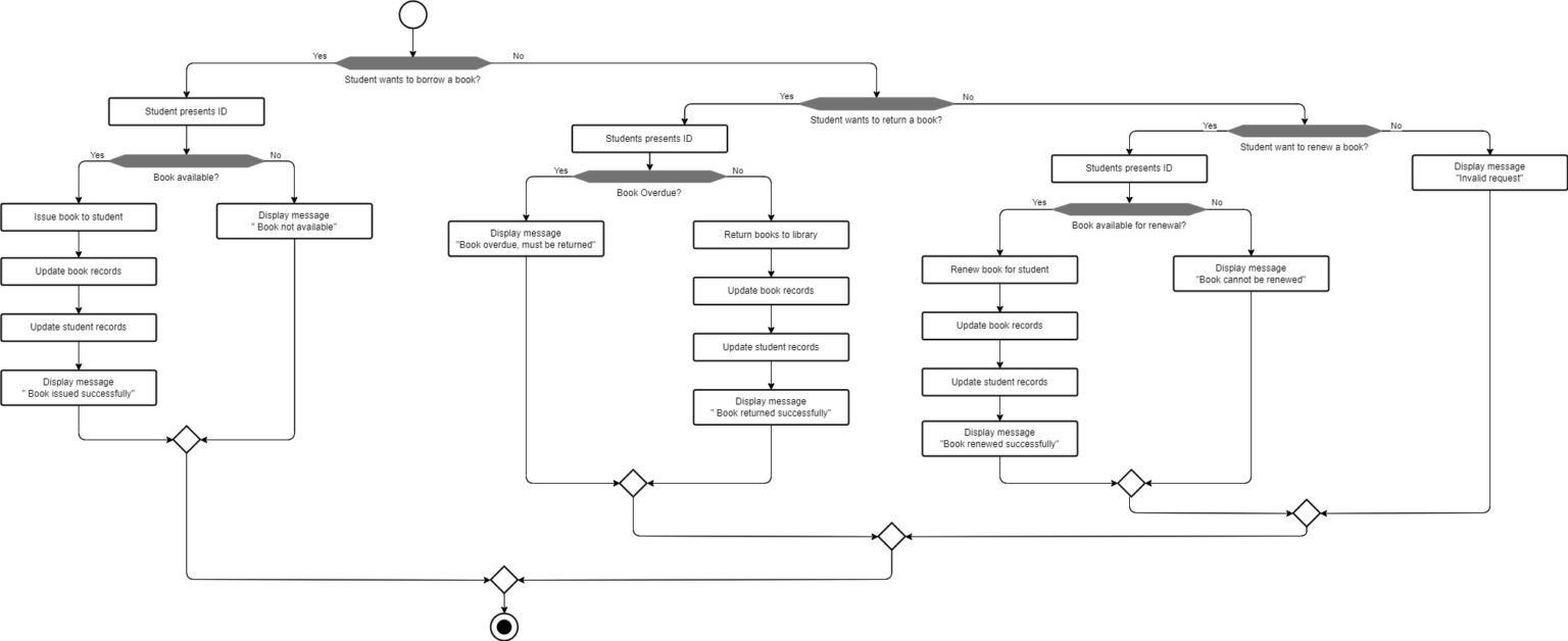 Developing a College Library System: An Iterative and Incremental ...
