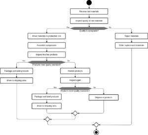 Process Improvement Through Flowcharting: A Guide to Streamlining ...