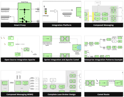 Beginner's Guide to Enterprise Integration Patterns (EIP) Diagrams - Visual Paradigm Blog