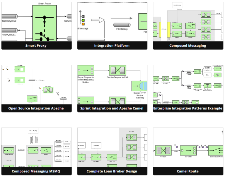 Beginner's Guide to Enterprise Integration Patterns (EIP) Diagrams - Visual Paradigm Blog