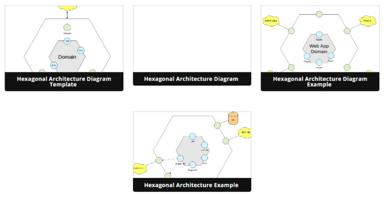 Beginner's Guide to Hexagonal Architecture Diagram (Data Flow) - Visual Paradigm Blog
