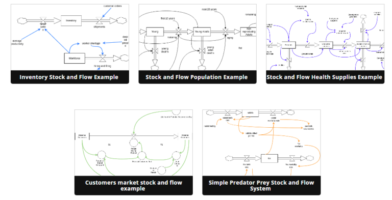 Comprehensive Guide to Stock and Flow Diagrams - Visual Paradigm Blog