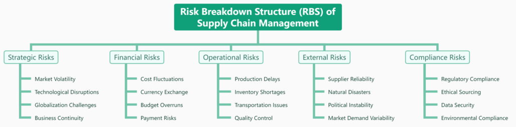 How to Create Risk Breakdown Structure Diagram - Visual Paradigm Blog