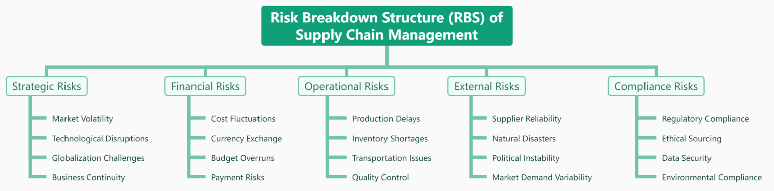 How to Create Risk Breakdown Structure Diagram - Visual Paradigm Blog