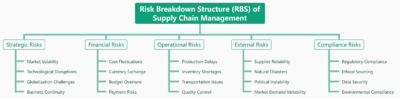 How to Create Risk Breakdown Structure Diagram - Visual Paradigm Blog