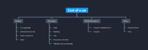 How to Create Cost Breakdown Structure Diagram - Visual Paradigm Blog