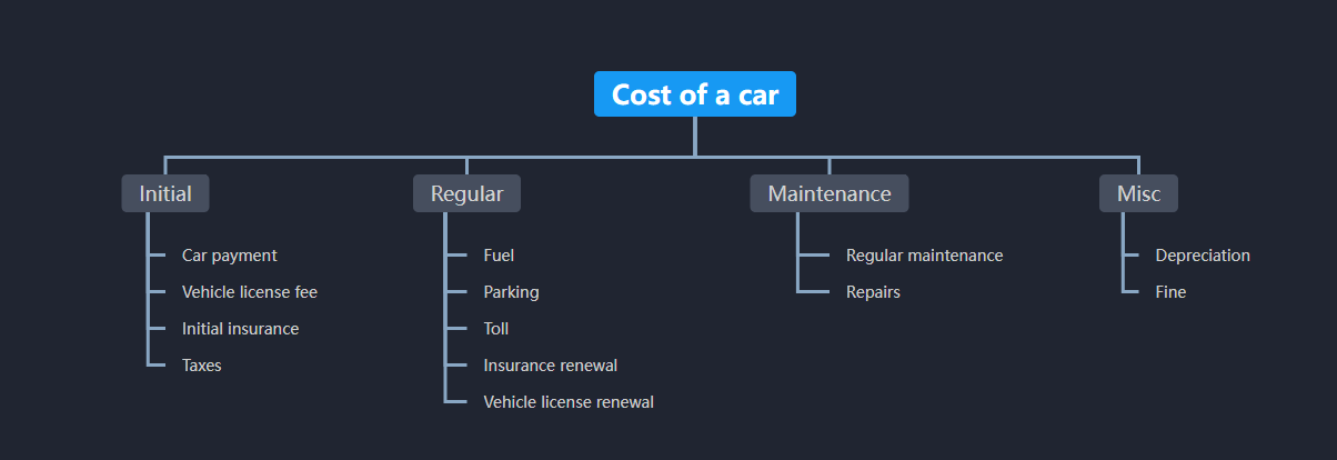 How to Create Cost Breakdown Structure Diagram - Visual Paradigm Blog