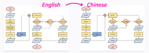 How to Translate Text in Images for Technical Diagrams (UML, BPMN ...