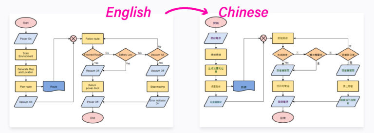 How to Translate Text in Images for Technical Diagrams (UML, BPMN ...