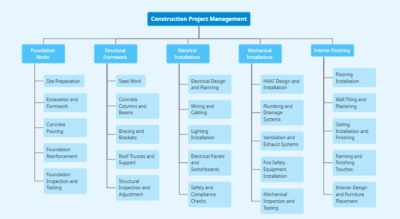 AI Work Breakdown Structure Generator: Transform Project Chaos into ...
