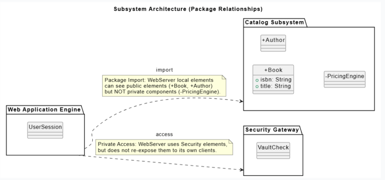 Structuring Complexity: A Real-World Implementation of UML Package ...
