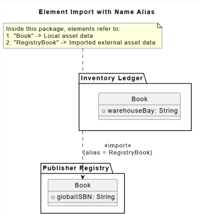 Structuring Complexity: A Real-World Implementation of UML Package ...