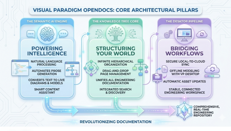 Chapter 1: Welcome to OpenDocs - Visual Paradigm Blog